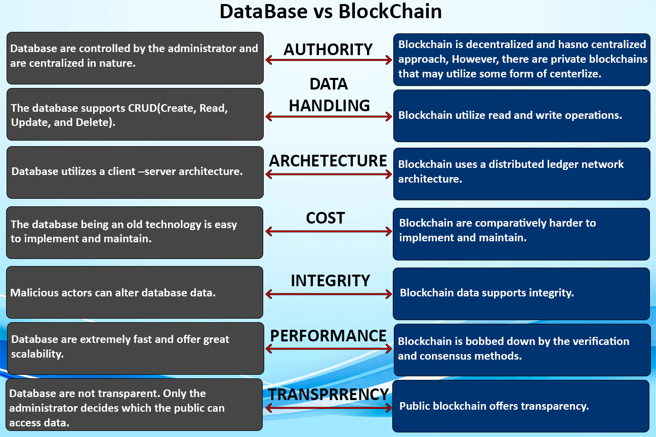 Difference Between Blockchain And Database Difference Between Blockchain And Database
